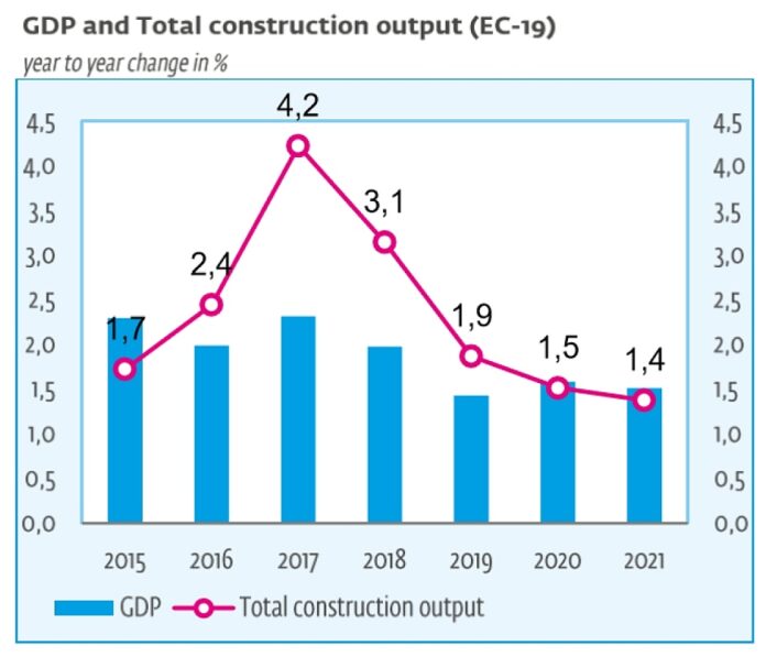 Construction sector performance according to Euroconstruct - EKU
